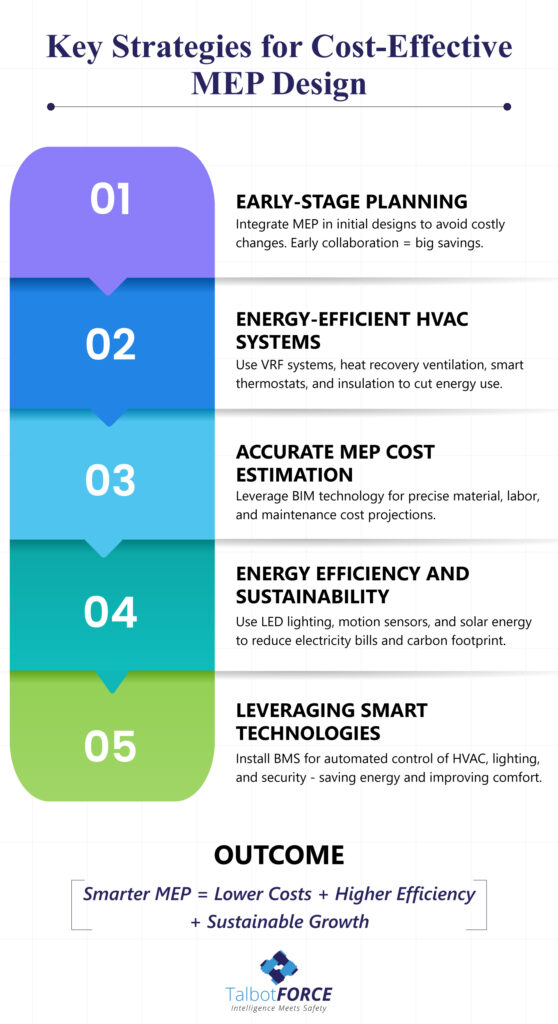 MEP Design for Cost-Effective, High – Performance Buildings